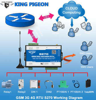 GSM RTU controller Remote IO Modbus S270