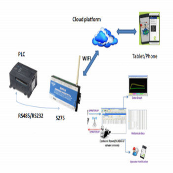 GSM RTU controller Remote IO Modbus S270