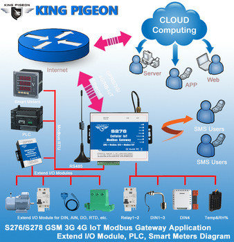 S278 Cellular IoT Modbus Gateway(4DIN,2Relay,1TH,USB,RJ45,RS485,320 Mapping Registers)