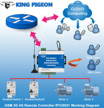 Gsm control switch Unit industrial SMS Remote Controller automation control system RTU5020