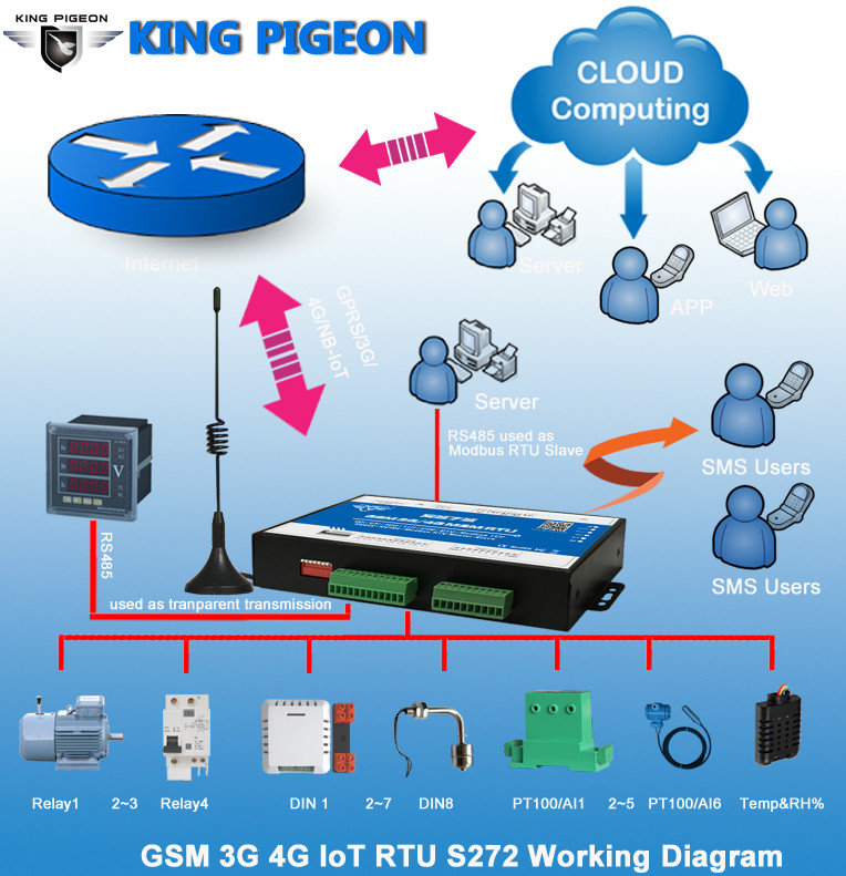 Office power failure remotely monitoring RTU S272 GSM SMS AC power alarm system Alert via SMS Text o
