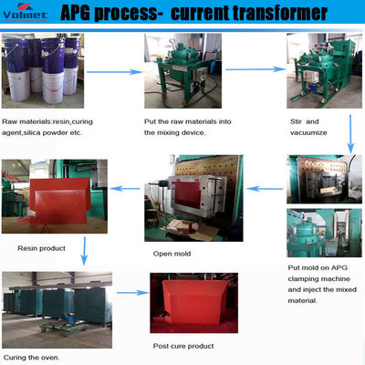 high efficiency automatic pressure gelation clamping machine with Simple Operation & High Quality for Insulators
