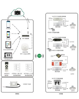 El espectro completo T8 LED crece el tubo con Zigbee que amortigua control local del sistema y control central