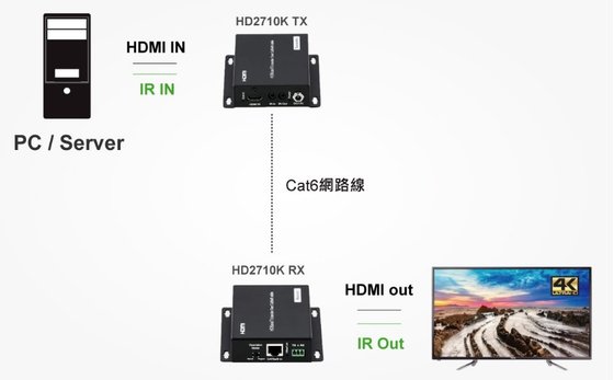 HDBaseT Extender for HDMI Signal Transmission with No Losses No Latency up to 100m
