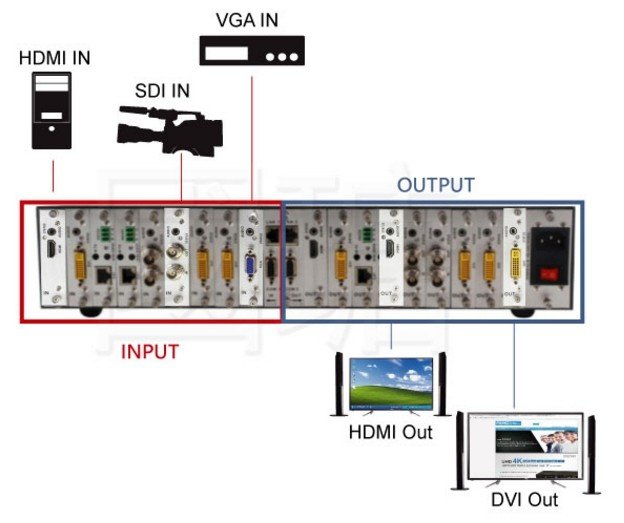 Modular Matrix Switch for KVM with EDID Automatic Recognition and HDCP Compatibility