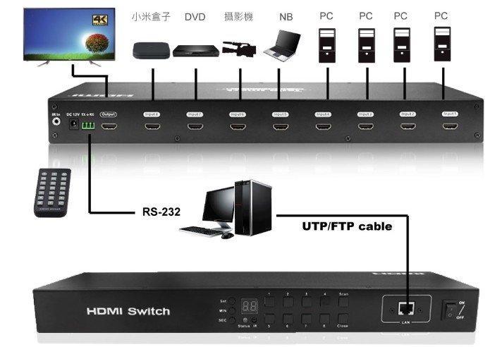 Resolution 3840x2160 30Hz Support in KVM HDMI Switch with Smart EDID Management