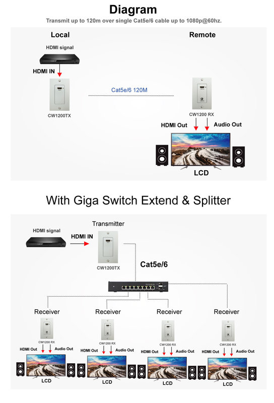 High Resolution KVM Extender for HDMI Digital Audio + Video up to 120m 1080P 60Hz