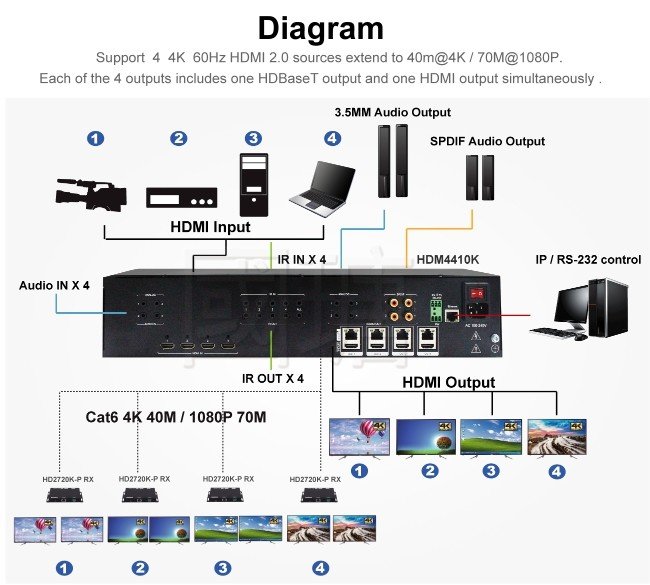 1080P +HDMI2.0 4K 60HZ Matrix Switch Extender And Receiver Can Support Two Monitor