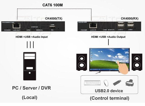 CK4000 1080P Upgrade Your Control System with 4K30Hz HDMI USB Hub KVM Extender
