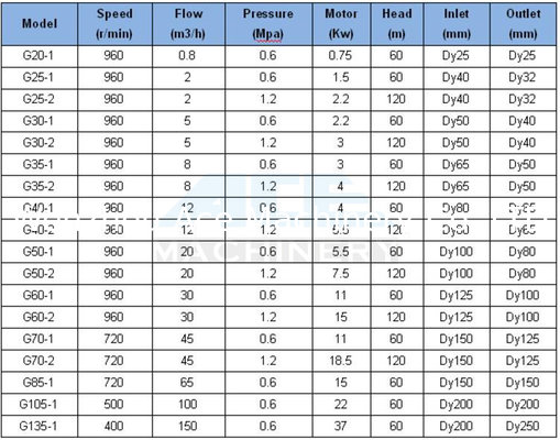 Stainless Steel Non-Leakage Chemical Centrifugal Pump & Mini Screw Pump/High Quality Pumps supplier