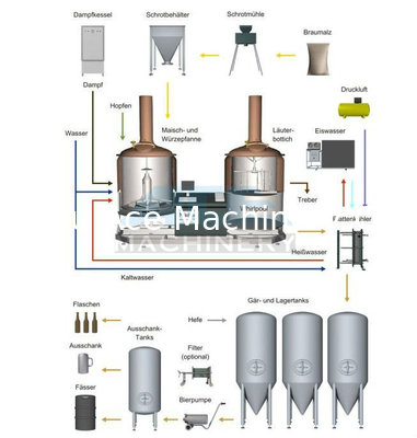 Stainless Steel 1bbl Mashing Tank / Brewhouse supplier