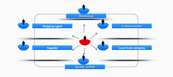 The Best Shipping Forwarder From Shenzhen / Xiamen / Tianjin / Ningbo To Southampton