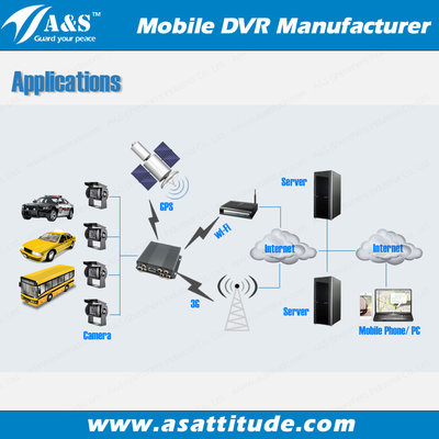 Competitive 4CH Full D1 128GB SD Card Mobile DVR With Optional GPS 3G