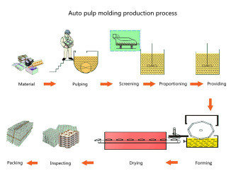 Fully automatic paper egg tray machine with brick dryer