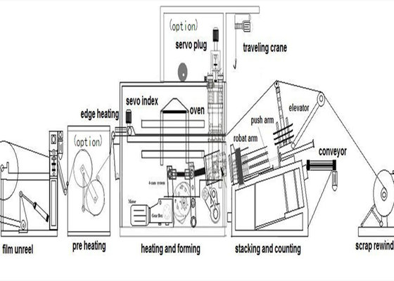 700X360mm Automated Mold Plastic Thermoforming Packaging Machine Easy Operation