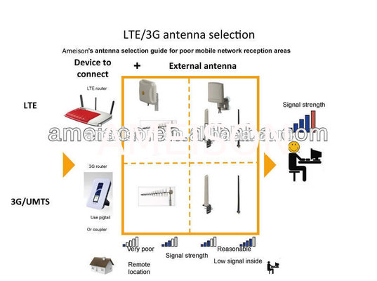 3 DBi 1800-2700 MHz Omnidirectional Wifi Antenna With Magnetic Base