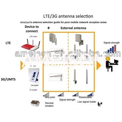 Gsm 3g Omnidirectional Ceiling DAS Antenna , Long Range Wifi Antenna
