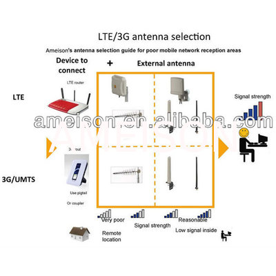 Indoor Omni Directional Ceiling Antenna , GSM / CDMA / 3G / 4G / LTE / WLAN Wifi Antenna