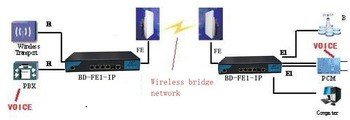 WEB management Framed E1 over Fast Ethernet TDM over IP Converter 4 FE interface
