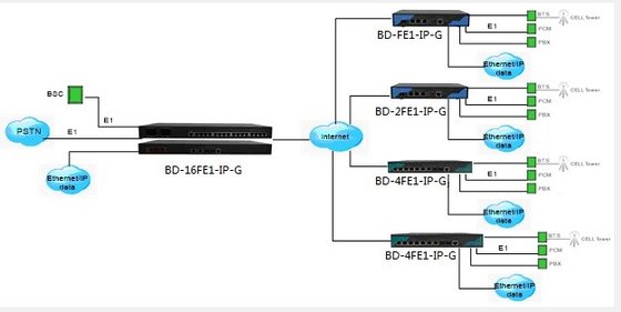8 E1 over Gigabit Ethernet Multiplexer Framed E1 TDM over IP converter