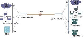 16 Voice over Fiber phone over fiber multiplexer 4 GE + 16 FXS or 16 FXO 20Km