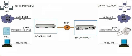 8channel Video over Fiber Multiplexer 2 4 8 16 channel video for option