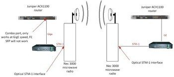 Gigabit Ethernet to STM-1 Converter with 2 * STM-1 ports + 4 * GE ethernet ports