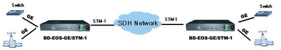 Gigabit Ethernet to STM-1 Converter with 2 * STM-1 ports + 4 * GE ethernet ports