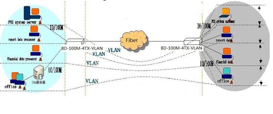 100M ethernet VLAN Media Converter VLAN switch with 4*FE port + 1*fiber port