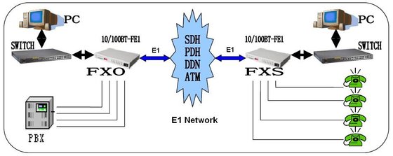 16 channels Voice over E1 Multiplexer 16ports FXS or FXO over E1 converter