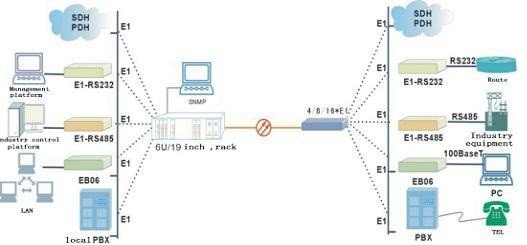 16 E1 PDH Fiber Multiplexer 1+1 fiber protection dual fiber or WDM up to 120Km