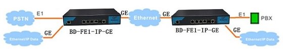 CLI Web SNMP Framed E1 over Gigabit Ethernet TDM over IP Converter