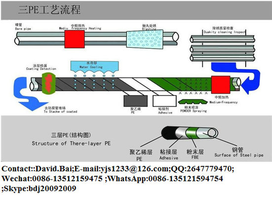 3LPE Coated Steel Pipe