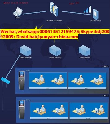 multiservices queue management display system