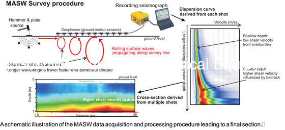 Seismic Refraction Test Equipment Geophysical Masw/Refraction/Reflection Seismograph with Geophone