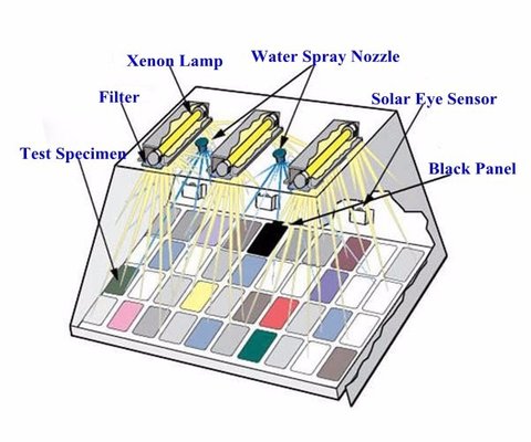 ISO 105-B02 standard textile xenon light fastness test chamber