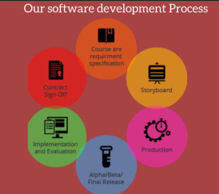 China Custom Software Development Companies In America Post-Production Maintenance Support supplier