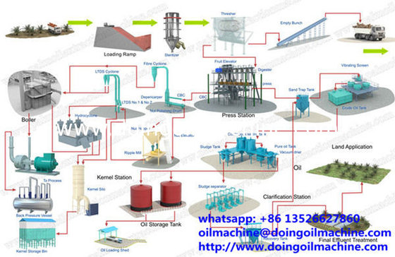 Hot sale palm oil processing plant, palm oil milling machine suppliers