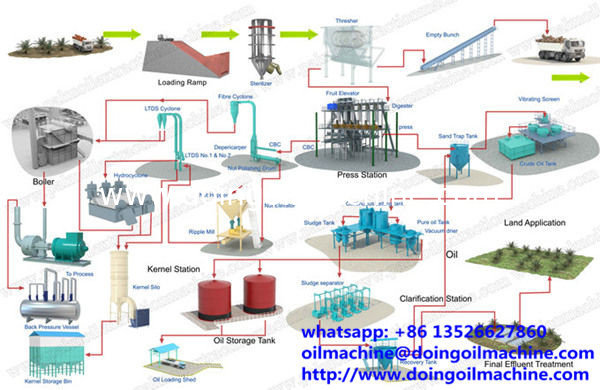 Palm oil making machine to extract palm oil from palm fruit Henan Doing Company provides a range of palm oil making mach