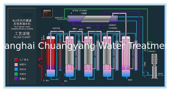 Multi efficiency distiller for water for injection in pharmaceutical industry