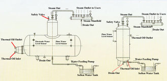 China Thermal Oil Heating Steam Generators supplier