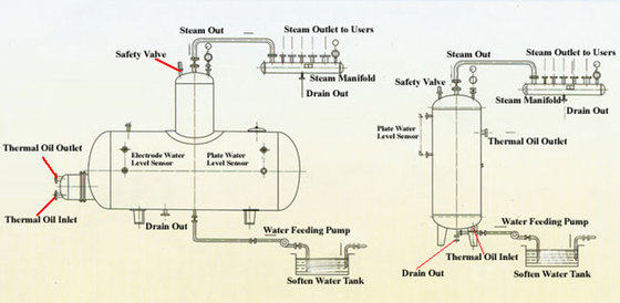Waste Thermal Oil Recovery Steam Generators supplier