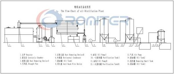 Waste Oil Distillation Plant Manufacture in China supplier