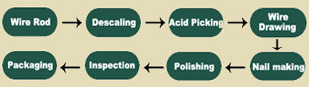 Nail Making Machine supplier