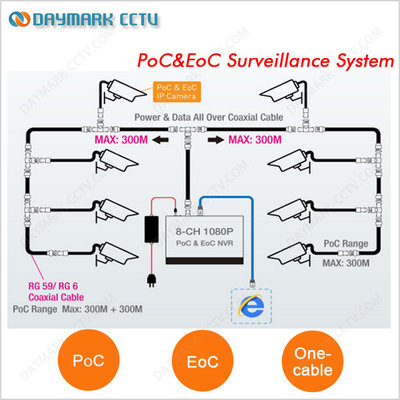 New tech Coaxial cable transmission PoC&EoC internet camera system supplier