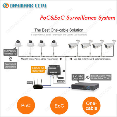 High definition Coaxial cable transmission PoC and EoC ip camera system supplier