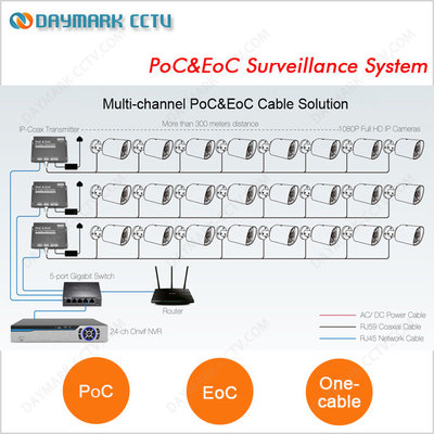 Plug and play 4 channel PoC and EoC ip security camera system supplier