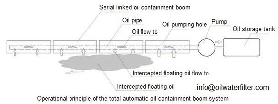 Total Automatic Oil Containment and Recovery Boom