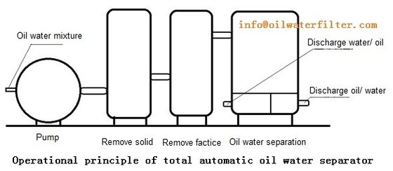 Total Automatic Oil Water Separator