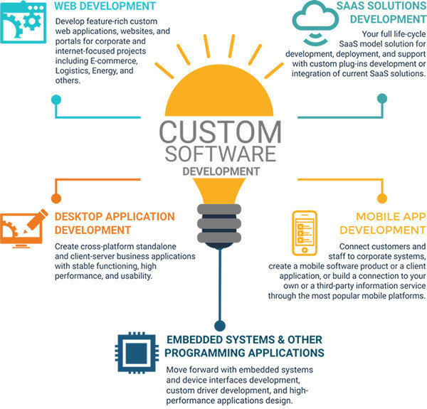 Unique Custom Software Development Company Usa  Maximize Return Oninvestment